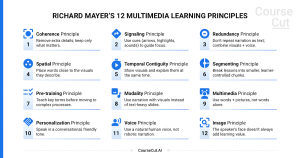 Richard Mayer’s 12 Multimedia Learning Principles: A Guide for Course ...